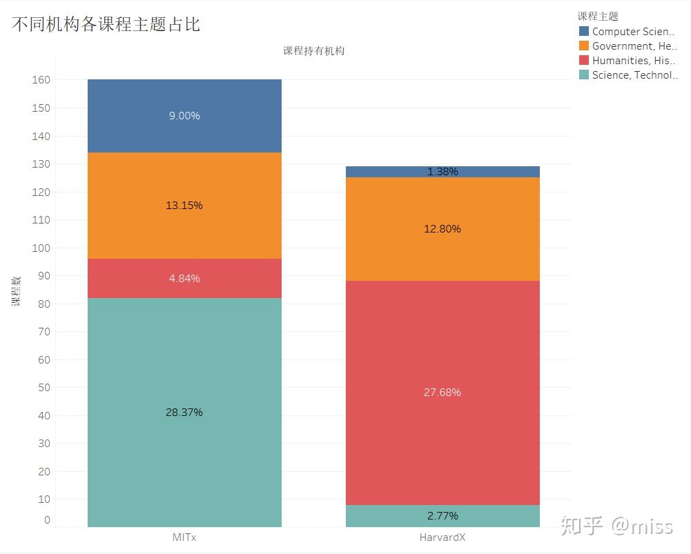 在线教育平台edx运营情况数据分析报告——SQL&Tableau_在线教育平台数据集-CSDN博客
