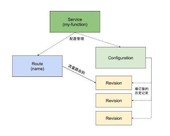 详解Knative的服务管理组件（Serving）-CSDN博客
