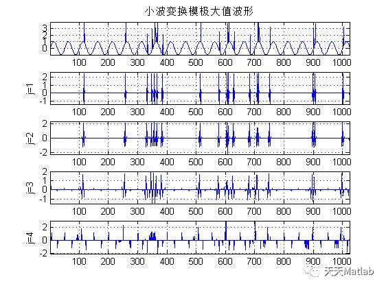 【信号去噪】基于小波模极大值数字信号去躁含matlab源码matlab小波变换模极大值及对应程序 Csdn博客