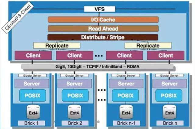 glusterfs架构和原理_glusterfs 基本原因_Arlssaze的博客-CSDN博客