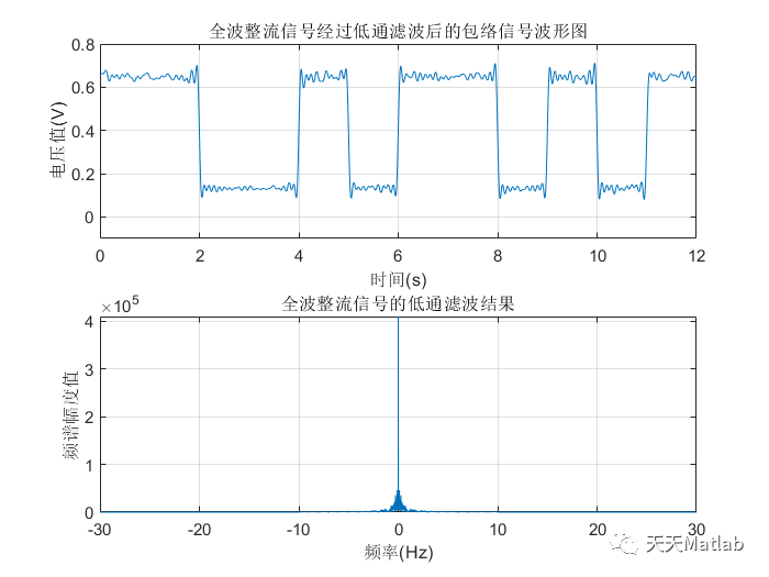 基于Matlab模拟二进制ASK调制及包络检波解调过程_matlab ask调制-CSDN博客