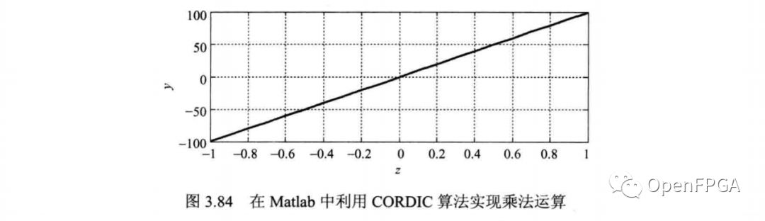 CORDIC算法详解（三）- CORDIC 算法之线性系统及其数学应用-CSDN博客