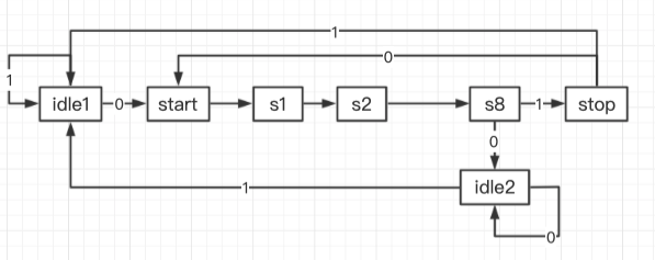 Fsm serial 有限状态机_fsm serial-CSDN博客
