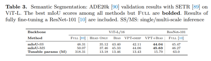 视觉大模型提示微调（visual prompt tuning，2022ECCV）_vpt模型-CSDN博客
