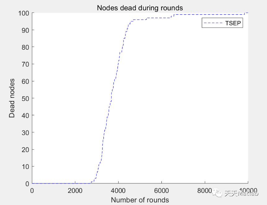 【LEACH】增强型MODLEACH设计与仿真附Matlab代码-CSDN博客