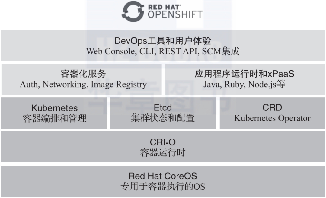 解读OpenShift的逻辑架构和技术架构-CSDN博客