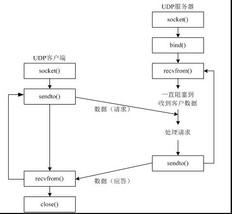 Python 基础 之 网络 socket 使用 udp （SOCK_DGRAM）简单介绍、并实现简单的消息发送和接收_仙魁XAN的博客-CSDN博客_socket.sock_dgram