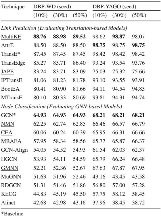 [实体对齐综述]A benchmark and comprehensive survey on knowledge graph entity alignment via ...
