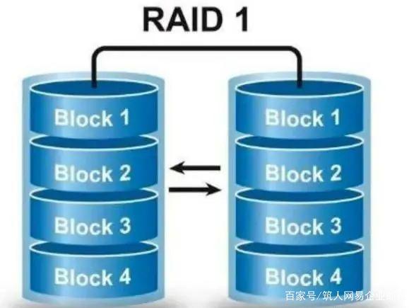 raid磁盘阵列分析