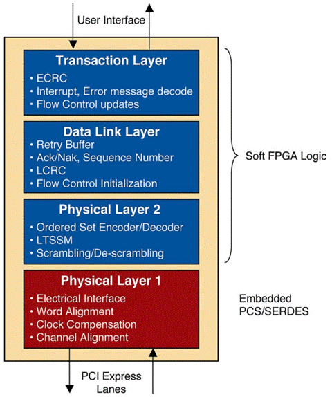 在FPGA中实施PCI Express桥接解决方案-CSDN博客