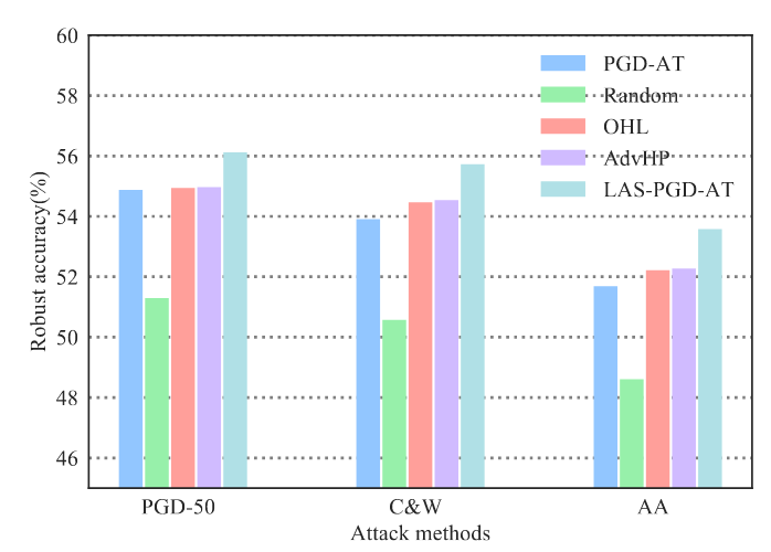 CVPR 2022 | LAS-AT: 一种基于可学习攻击策略的对抗训练新范式-CSDN博客