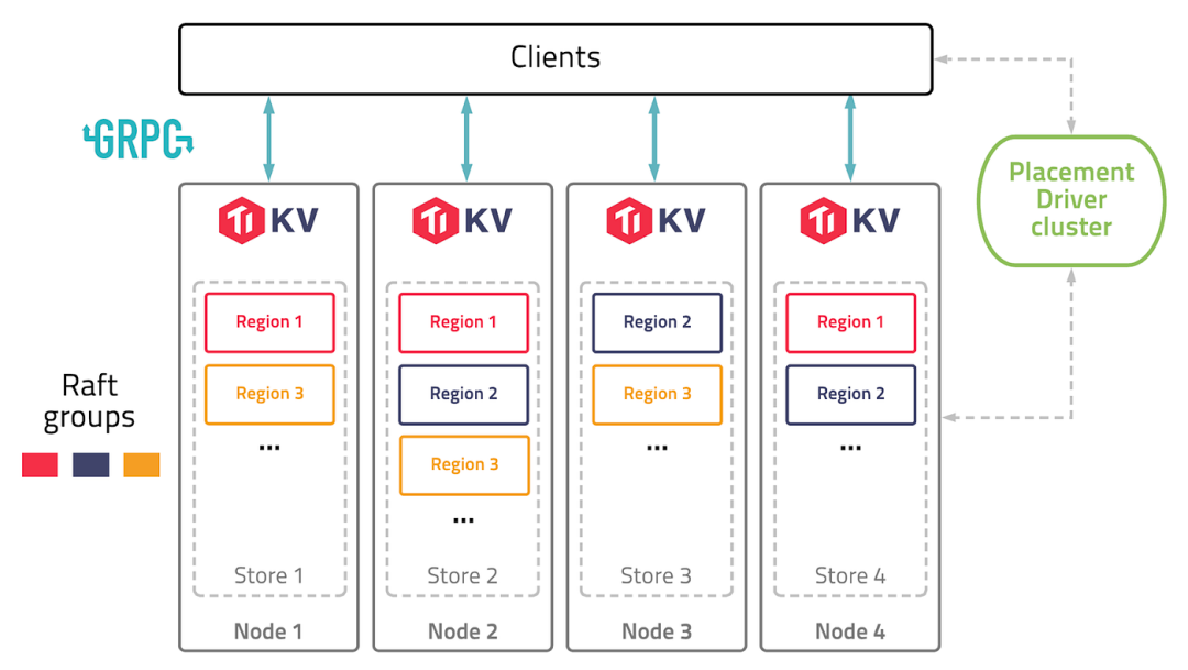 TiKV 新架构：Partitioned Raft KV 原理解析-CSDN博客