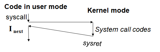 操作系统详解(2)——异常处理(Exception)_synchronous exception at 0x10-CSDN博客