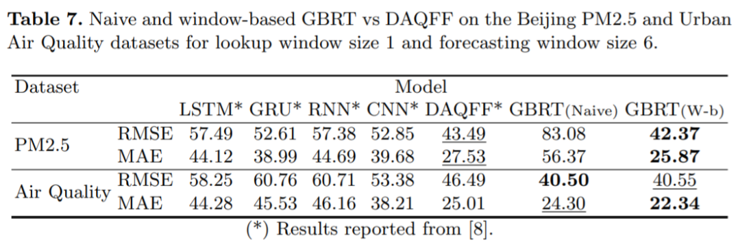 做时间序列预测没必要深度学习！GBDT性能超DNN-CSDN博客