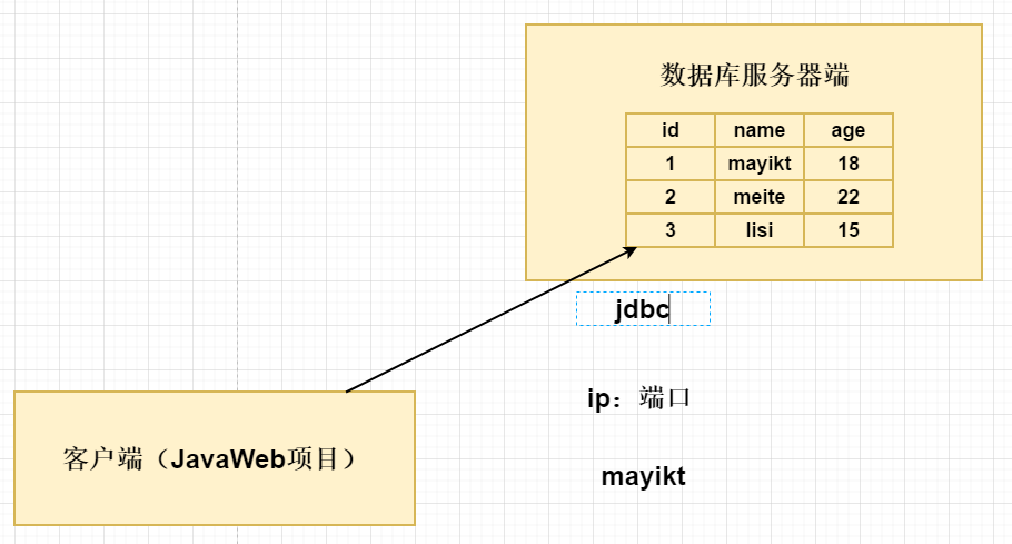 Mysql与jdbc学习_phpmysql怎么与jdbc-CSDN博客