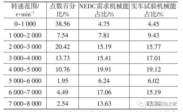 nedc工况数据_基于NEDC循环工况的集成式电驱动系统匹配优化-CSDN博客