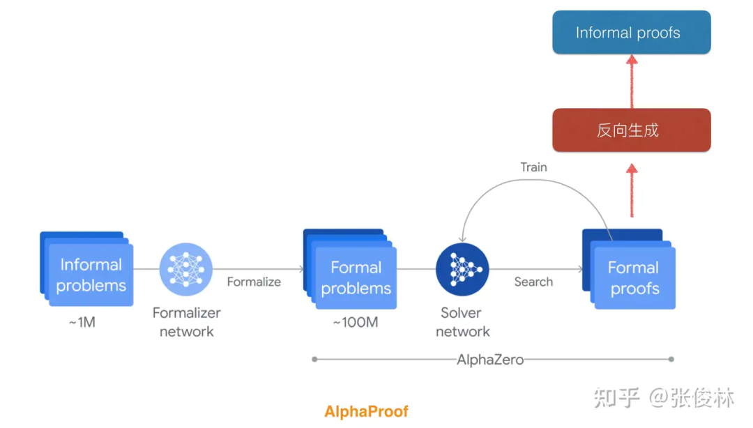 张俊林：Reverse-o1 | OpenAI o1原理逆向工程图解_张俊林 o1-CSDN博客