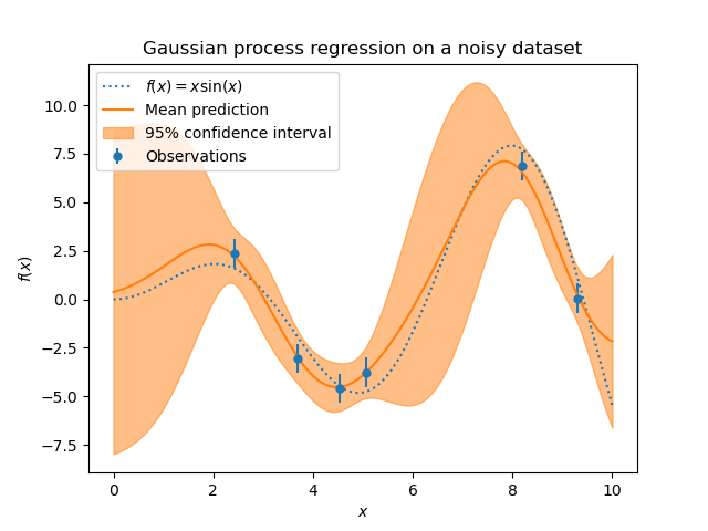 Scikit-Learn 1.4使用指南：有监督学习 高斯过程 Gaussian Processes_高斯过程插值-CSDN博客