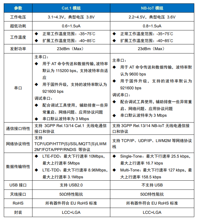 技术疯狂内卷下，NB-IoT真的会被Cat.1取代吗？_cat1替代nb-CSDN博客