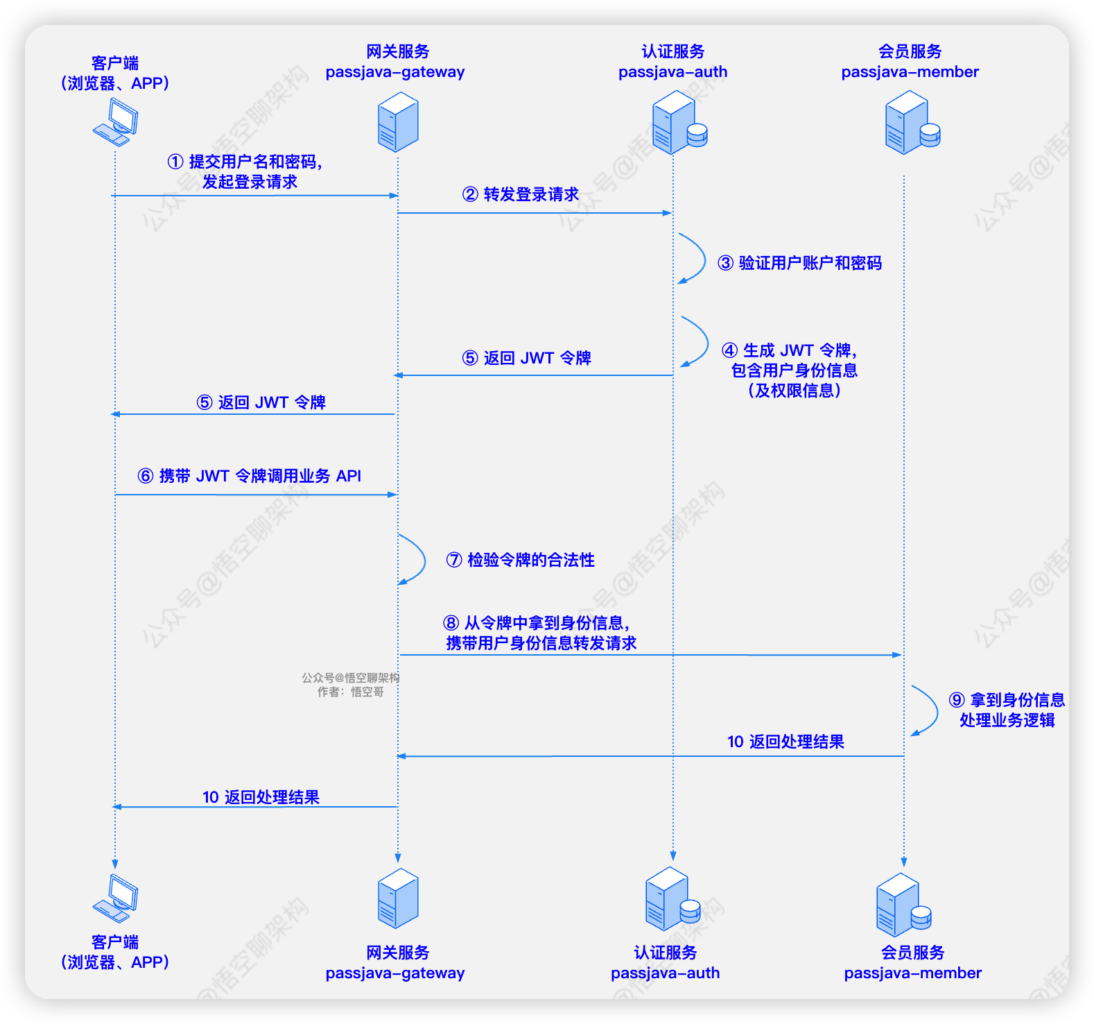 手摸手 Spring Cloud Gateway + JWT 实现登录认证_gateway spring authorization ...