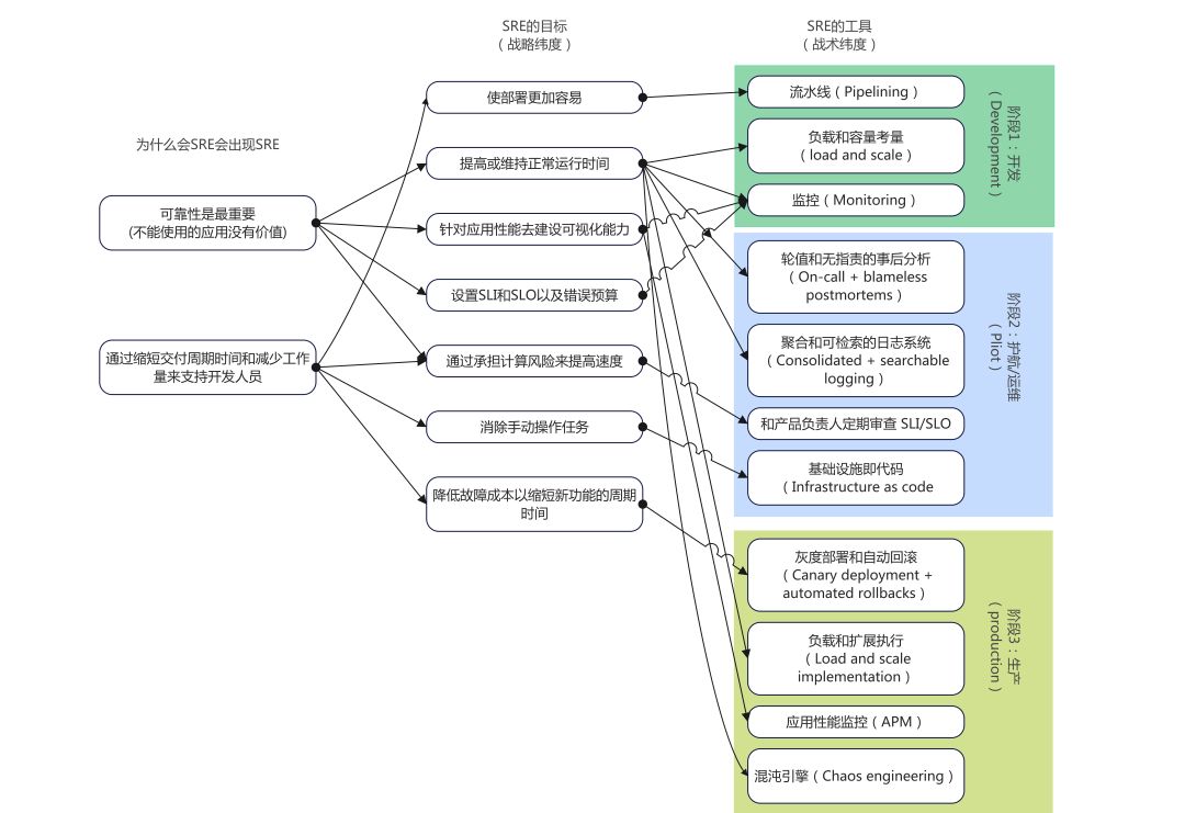 什么是SRE，如何从 0 建设 SRE 运维体系？-CSDN博客