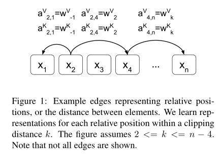 论文阅读——Self-Attention with Relative Position Representations-CSDN博客