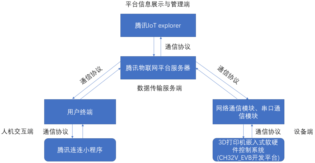 Iot3dprinter 基于腾讯云iot Explorer物联网平台、腾讯连连小程序的3d打印控制系统开发