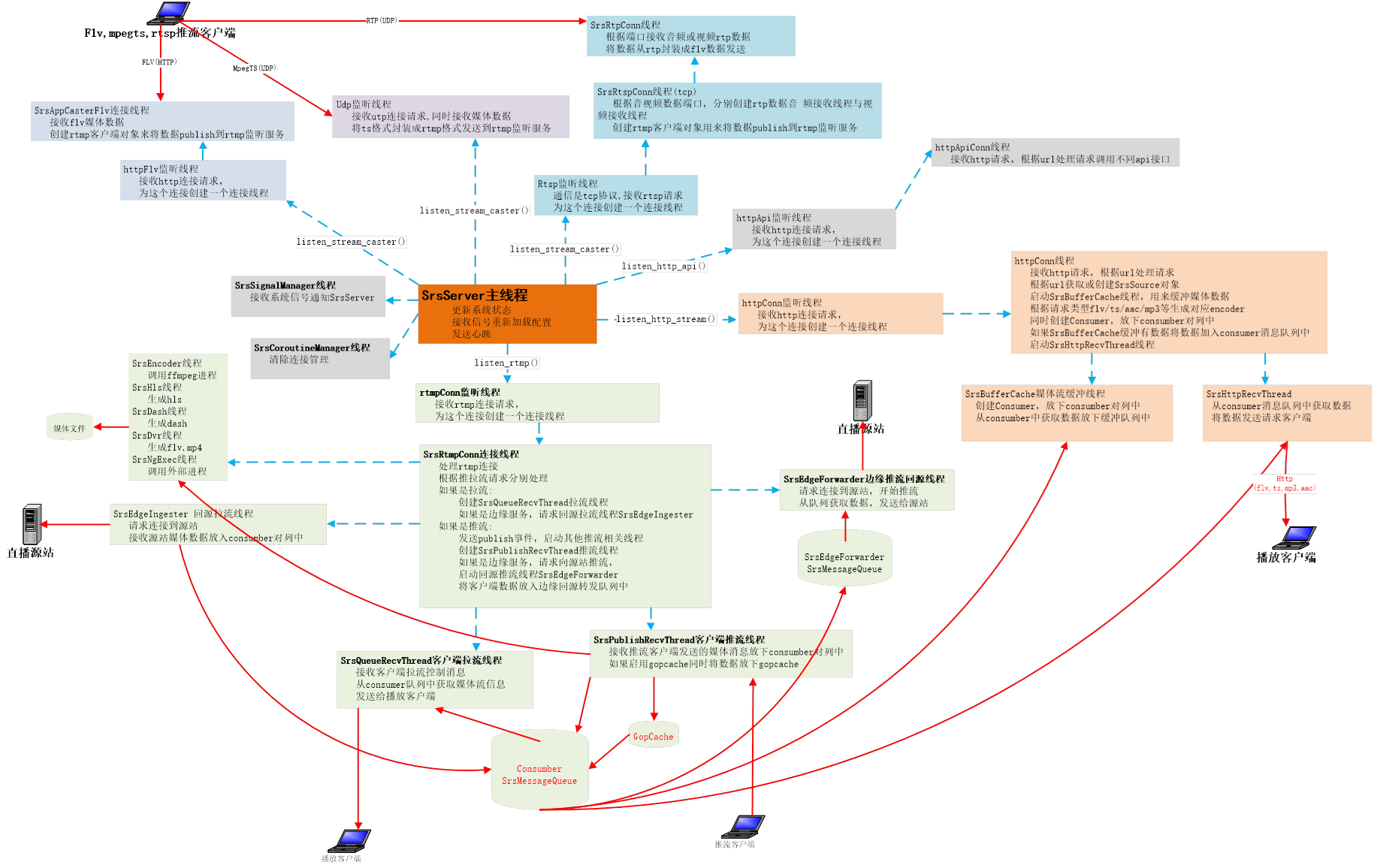 音视频开发之SRS源代码知识点总结_srs原理和协程架构-CSDN博客