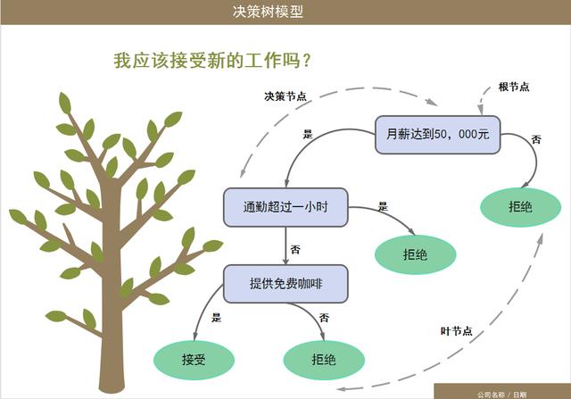 决策树 结构决策树模型是什么?5步了解好看模型图 Csdn博客
