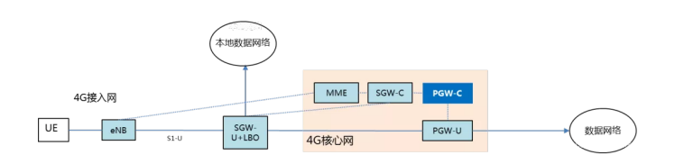 技术周｜5G UPF + MEC 的部署位置、场景与模式_5gmec的部署方式主要有-CSDN博客