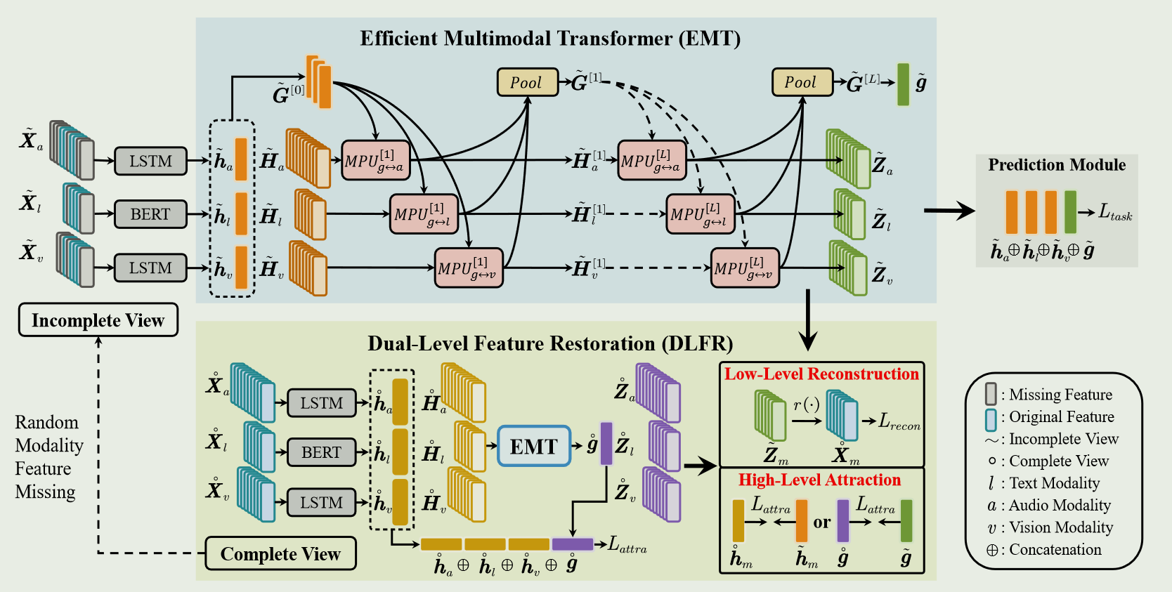 Efficient Multimodal Transformer with Dual-Level Feature Restoration for Robust Multimodal ...