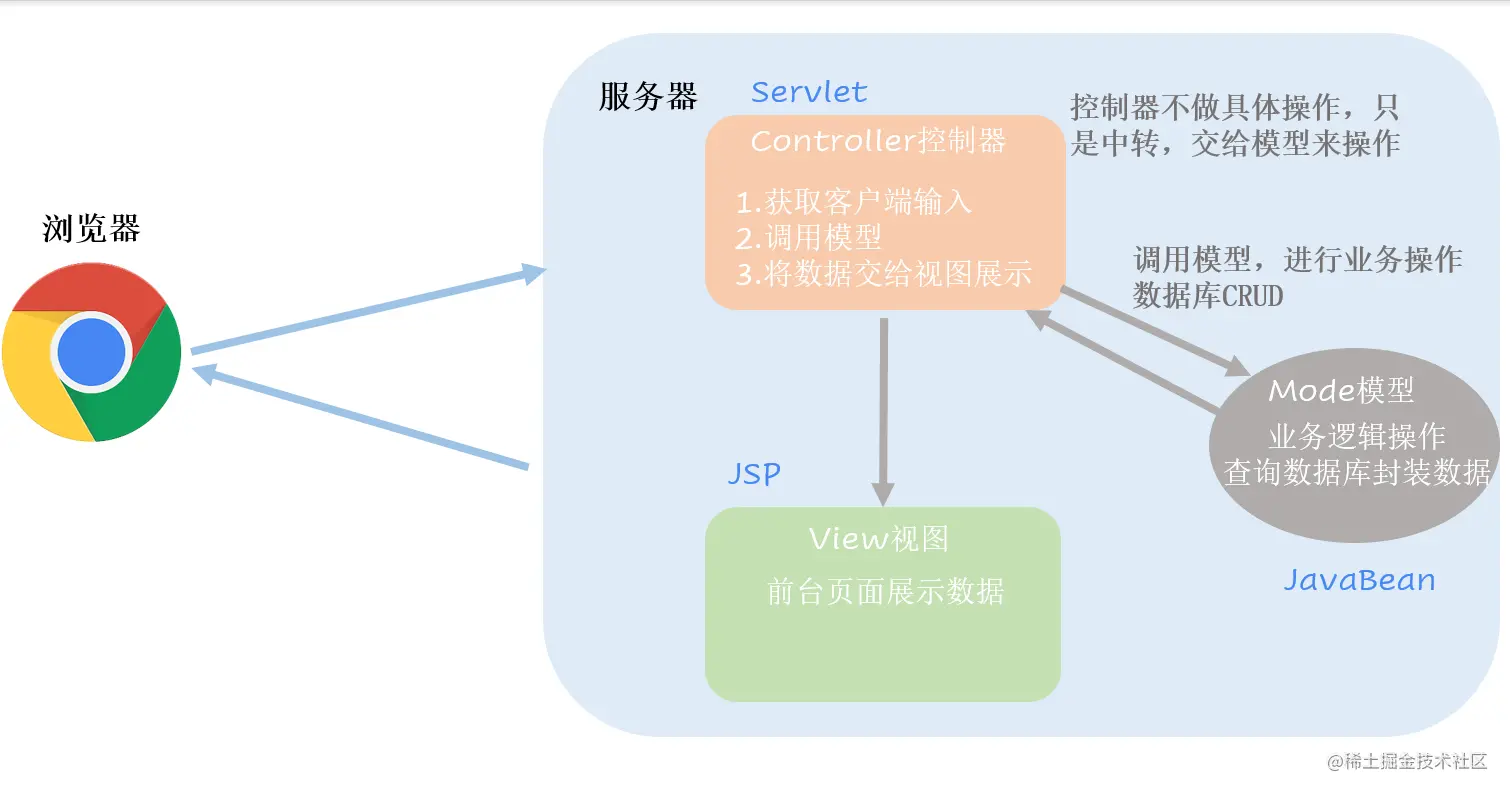 MVC 三层架构案例详细讲解_c# mvc 分层-CSDN博客