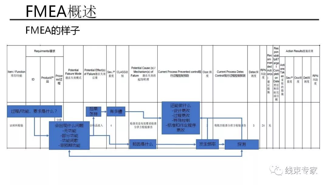 fmea 第五版_2019年第五版 FMEA（AIAG &VDA）标准全面解读，建议收藏！-CSDN博客