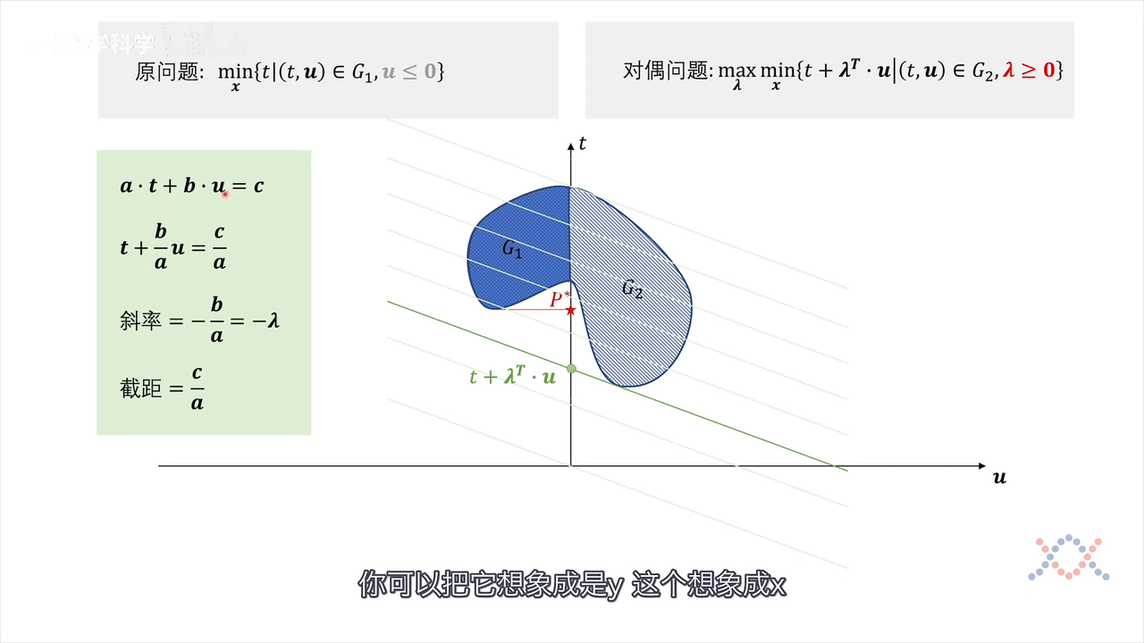 “拉格朗日对偶问题”如何直观理解？“KKT条件” “Slater条件” “凸优化”打包理解（学习笔记）-CSDN博客