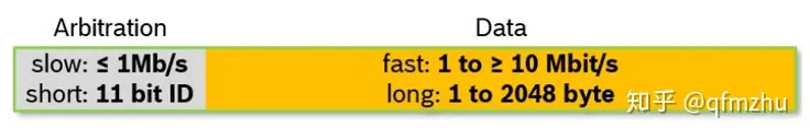 第三代CAN总线通信技术 – CAN XL_canxl-CSDN博客