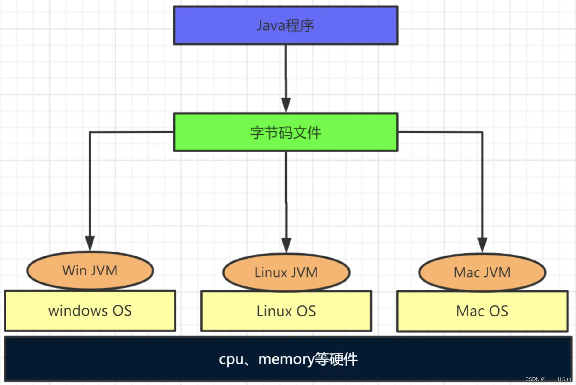 03从零开始学java之java运行机制与跨平台特性java从零运行 Csdn博客