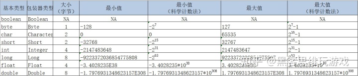 Byte 类型比较java基本类型篇 Csdn博客