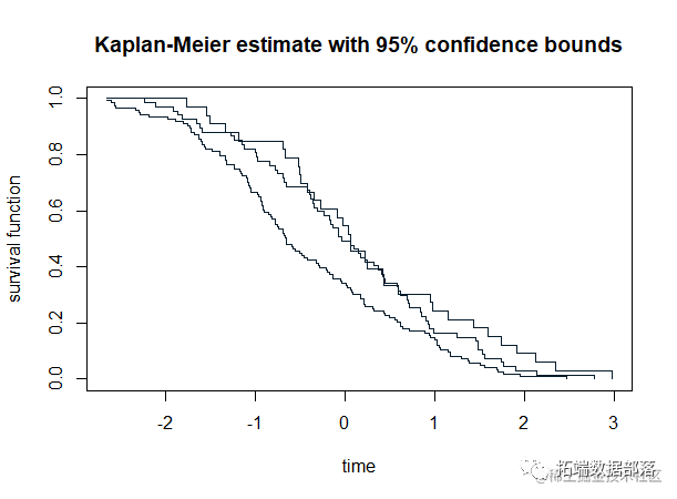 R语言临床预测模型：分层构建COX生存回归模型STRATIFIED COX MODEL、KM生存曲线、PH假设检验...-CSDN博客