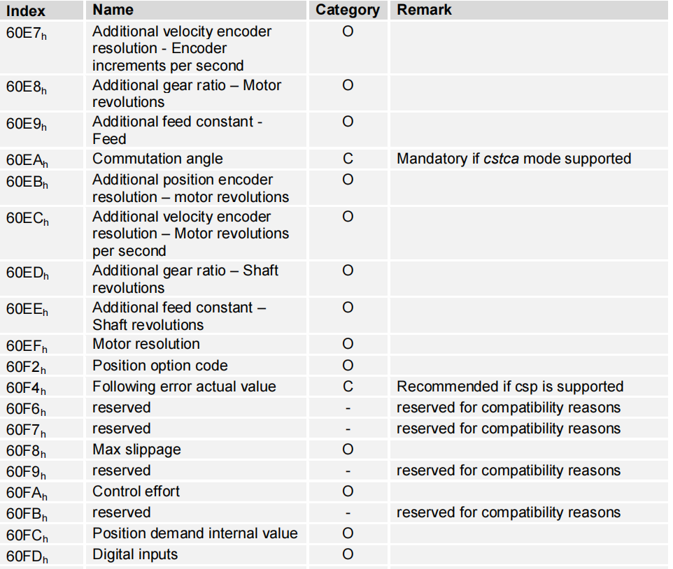 CANopen学习笔记_canopen 402 v4.0-CSDN博客