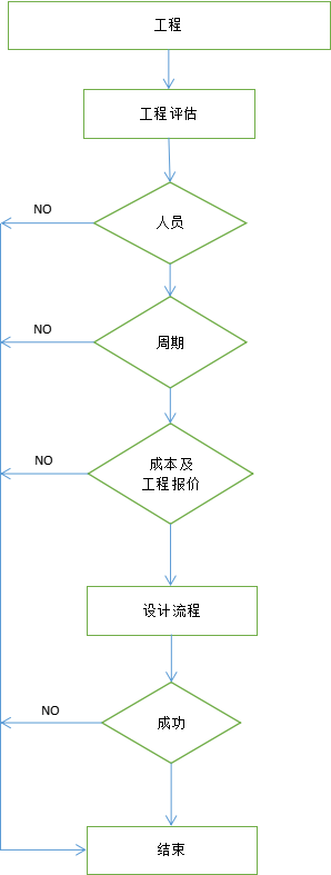 Verilog 的设计方法与设计流程fpgaandic设计导师的博客 Csdn博客verilog 芯片设计 