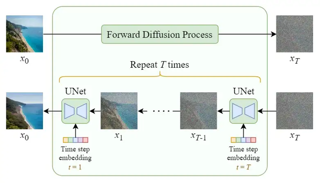 Diffusion 和Stable Diffusion的数学和工作原理详细解释_diffusion 交叉注意力机制-CSDN博客