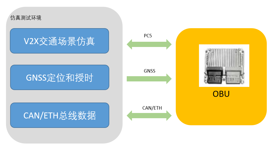 V2X测试系列——如何实现C-V2X HIL测试_stellangc-CSDN博客