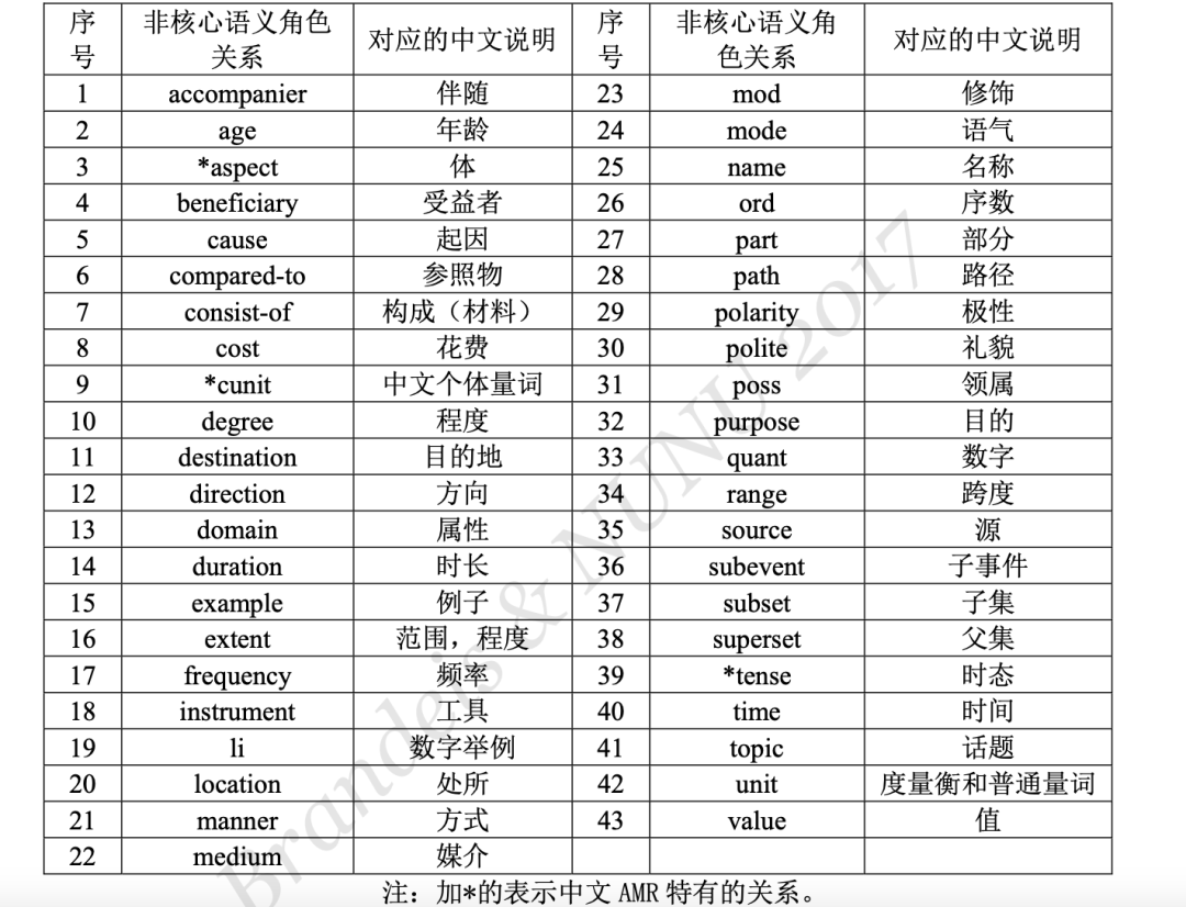 Nlp语义技术演进:从dp依存句法到sdp依存语义再到amr抽象语义分析概述与开源实现 Csdn博客