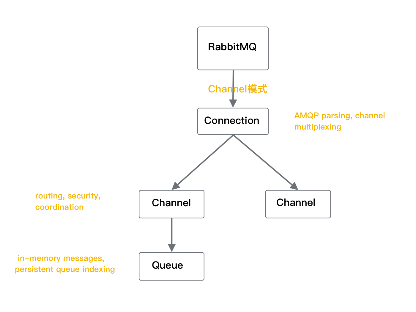 RabbitMQ 客户端源码系列 - Channel_rabbitmq源码-CSDN博客