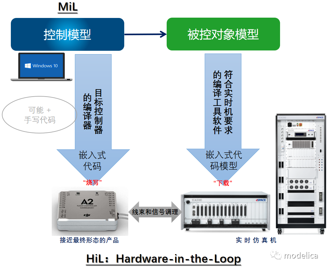 MIL SIL PIL HIL RCP 一文通_mil和sil-CSDN博客