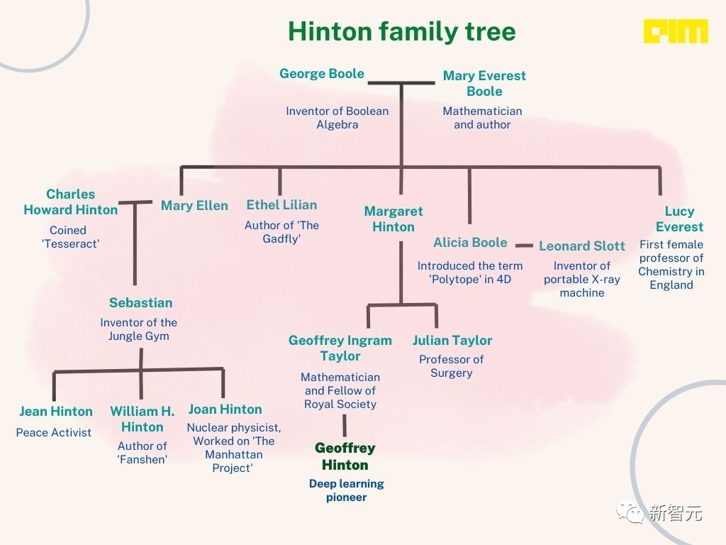 AI教父Hinton家谱曝出，全员科学巨匠！曾坦言：人生追求只是博士毕业，工作是唯一的放松-CSDN博客