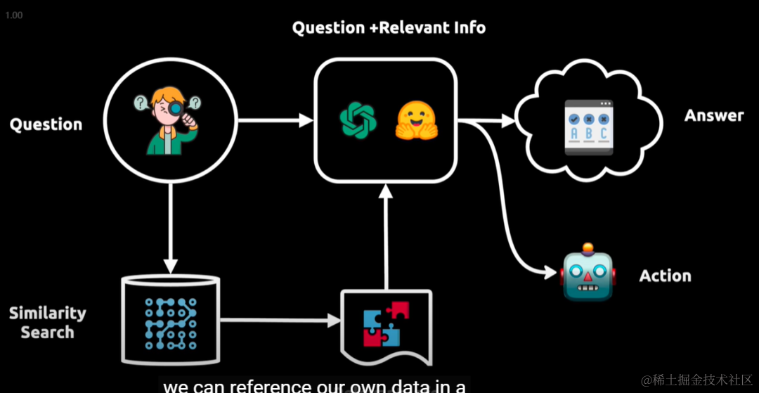 大白话讲清楚：什么是 Langchain 及其核心概念_lang chain-CSDN博客