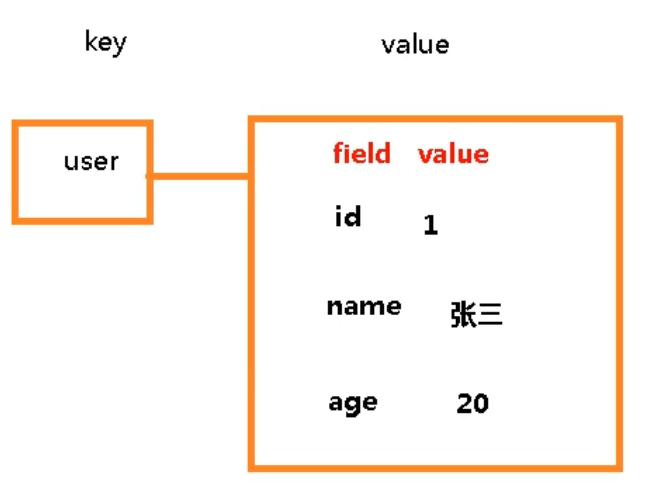 往redis里存对象，将bean存入redis hash中，附Bean Map互转工具类_springboot + redis opsforhash 向redis 中存放对象-CSDN博客