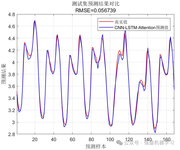 Matlab一键实现cnn Lstm Attention模型对未来数据的预测cnnlstmattention预测 Matlab Csdn博客