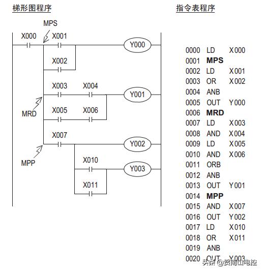 三菱plc pwm指令_三菱PLC的MPS、MRD、MPP指令用法-CSDN博客